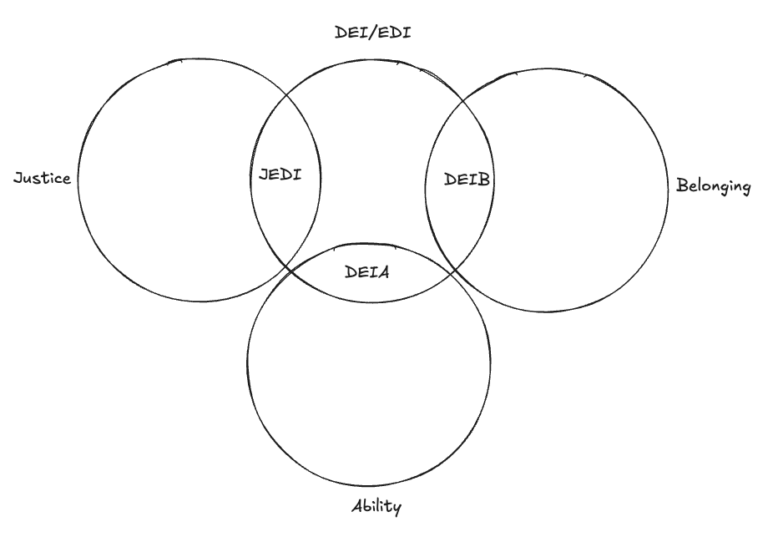 DEI and EDI: what's the difference? - Ethical Hirer